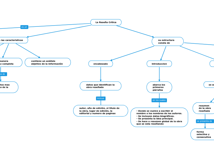 La Reseña Critica - Mind Map